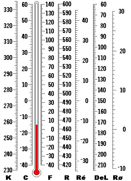 Temperature Scales And Conversion Chart