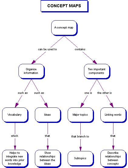 Concept Map Characteristics Of Life Biology Junction