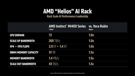 Amd称下一代instinct Mi450是“决定性”的，可在ai领域挑战英伟达领导地位amd新浪财经新浪网
