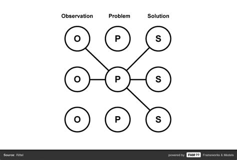 Fam 006 Problem Solution Model Fam99 Frameworks And Models