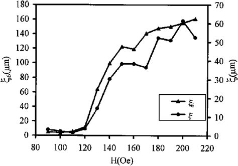 Correlation Lengths X And X 6 Of Translational And Bondorientation Download Scientific Diagram