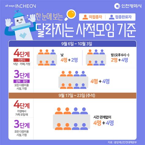 인천광역시 📌이렇게 달라집니다 📌한 눈에 보는 사적모임 기준 사회적 거리두기 4단계 4주 연장과