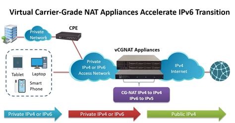 Virtual Carrier Grade Nat Vcgnat Appliance Enhances Ipv4 And Drives