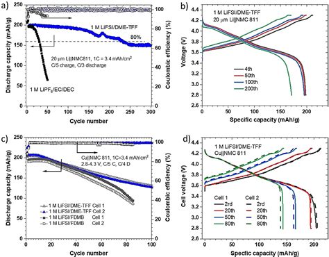 High‐performance Lithium Metal Batteries Enabled By A Fluorinated Cyclic Ether With A Low