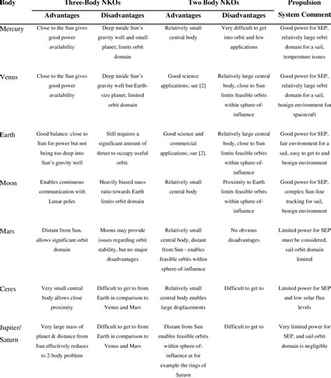 Potential Of Non Keplerian Orbits Nkos Throughout The Solar System Download Table