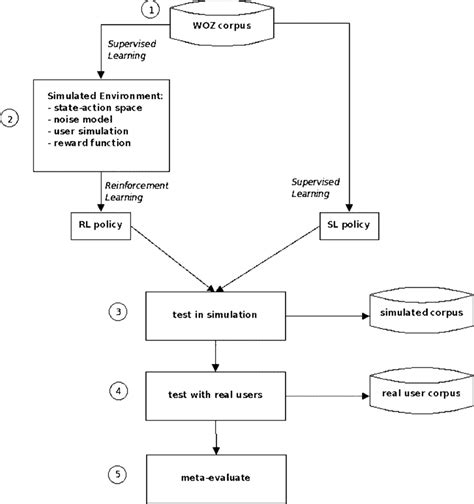 Data Driven Methodology For Simulation Based Dialogue Strategy Learning