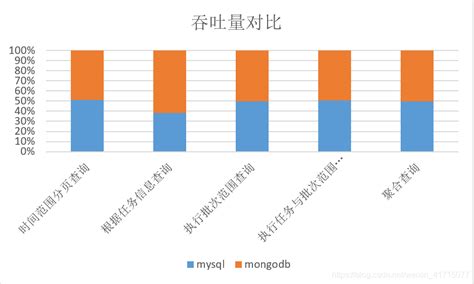 Mysql80 与 Mongodb42大数据量查询性能对比mongodb千万级别数据性能对比 Csdn博客