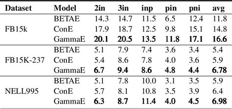Gammae Gamma Embeddings For Logical Queries On Knowledge Graphs Paper And Code Catalyzex