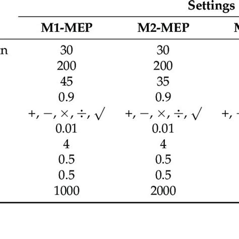 Parameter Settings For Mep Algorithm Download Scientific Diagram