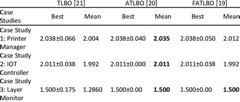 Comparative Mq Performance Of Atlbo Vs Tlbo And Fatlbo Download Table