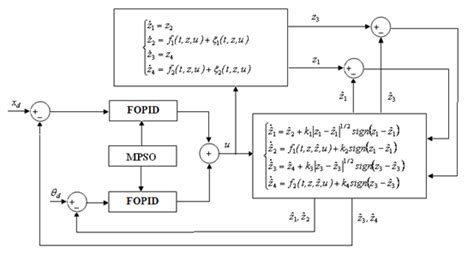 Observer Based Fractional Order Pid Fopid Control Design Using A Download Scientific Diagram