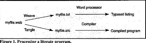 Figure 1 From The Literate Programming Paradigm Semantic Scholar