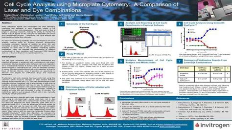 Cell Cycle Analysis Using Microplate Cytometry A Comparison Of Laser
