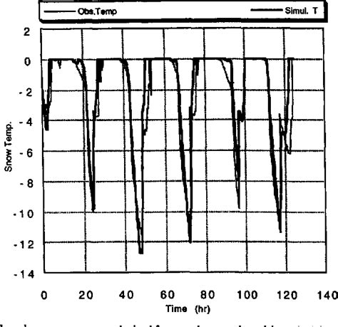 Figure 1 From Physics Of The Spatially Averaged Snowmelt Process Semantic Scholar