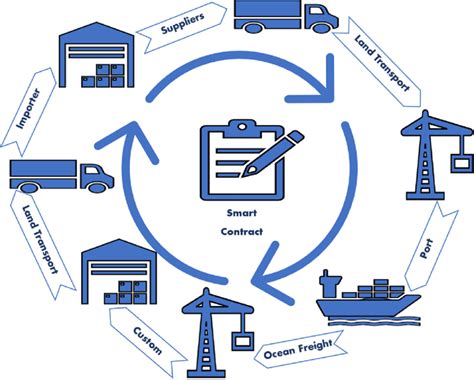 Blockchain Based Sc Management Workflow Download Scientific Diagram
