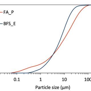 Particle Size Distribution PSD Of The Precursor Materials From Laser Download Scientific