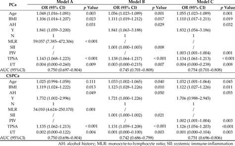Multivariable Logistic Regression Analysis Of Different Models Of