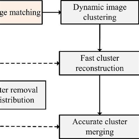 Flowchart Of Robust Hierarchical Structure From Motion Rhsfm