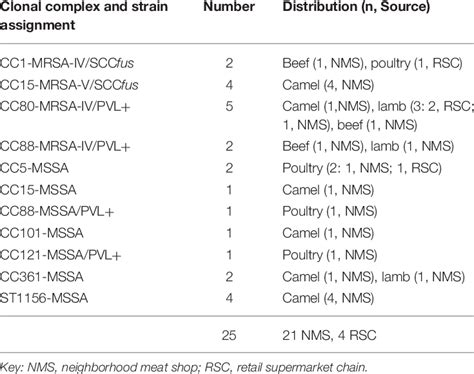 Distribution And Source Of The Mrsa Mssa Isolates Download Table