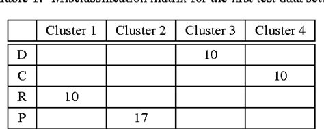 Table 1 From An Alternative Extension Of The K Means Algorithm For