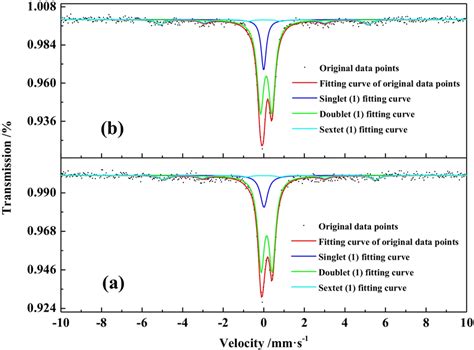 Mossbauer Spectrum Fitting Analysis A Fco Of 10 In Cbsl