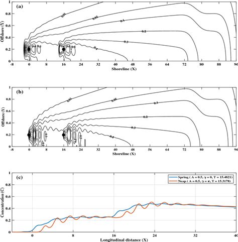 Spreading Effluent Discharges From Two Outfalls With Distance