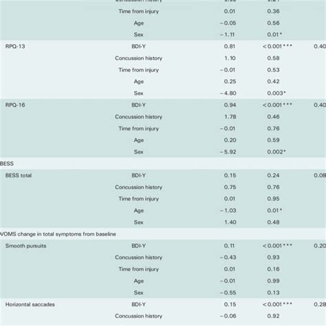 results from individual multiple linear regression models investigating