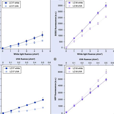 Fluorescent Probe Activation By Fullerenes In Phosphate Buffered Saline