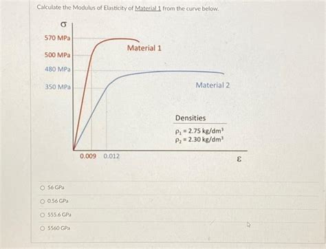 Solved Calculate The Modulus Of Elasticity Of Material 1 Chegg Com