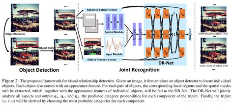 论文记录：detecting Visual Relationships With Deep Relational Networks Dr Net Cvpr 17deep