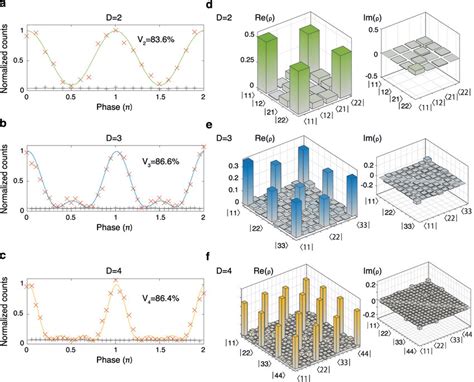 Two Photon Quantum Interference Patterns Left Panel For The Case Of