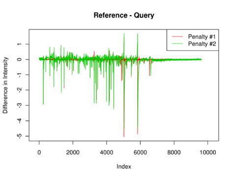 The Pointwise Difference Between The Reference And Query After Download Scientific Diagram