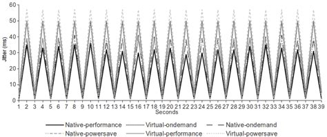 Iperf Jitter Evaluation Download Scientific Diagram