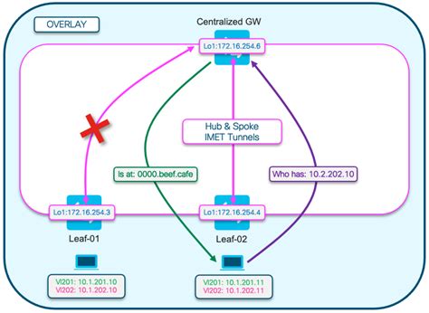 Implement Bgp Evpn Routing Policy On Catalyst 9000 Series Switches Cisco