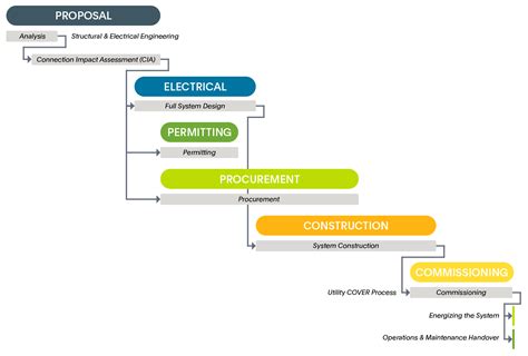 Solar Project Process Commercial Solar Process Vct Group