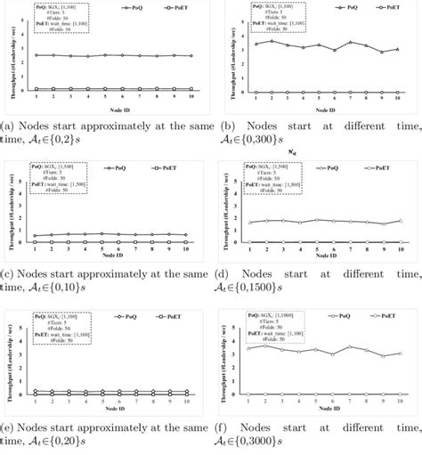 throughput evaluation results among ten nodes for poq and poet each