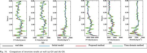 Figure 1 From The 3 D Global Prestack Seismic Inversion In The Timefrequency Mixed Domain