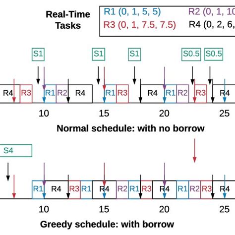 illustration of the scheduling algorithm normal and greedy schedules download scientific diagram