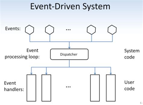 2 Event Driven Systems Flashcards Quizlet