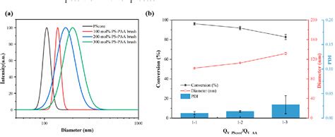 Figure 4 From Continuous Synthesis Of Spherical Polyelectrolyte Brushes By Photo Emulsion