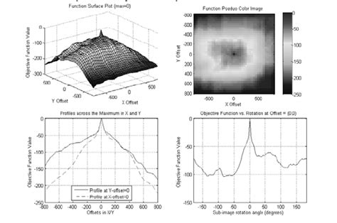 Surface Plot Of Objective Function J For A Sample Image When The Images Download Scientific