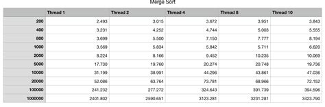 Openmp There Is A Increase In Execution Time Every Time I Increase