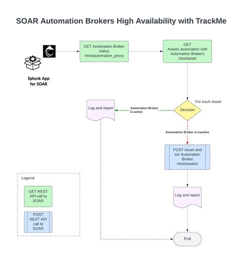 Splunk Soar Cloud And On Premise Monitoring And Active Actions In Trackme