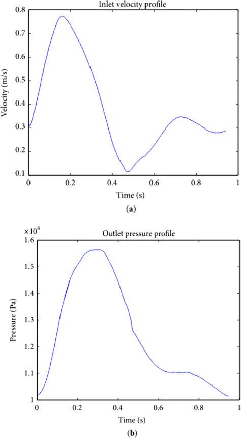 A Inlet Velocity Boundary Condition Waveform B Outlet Pressure