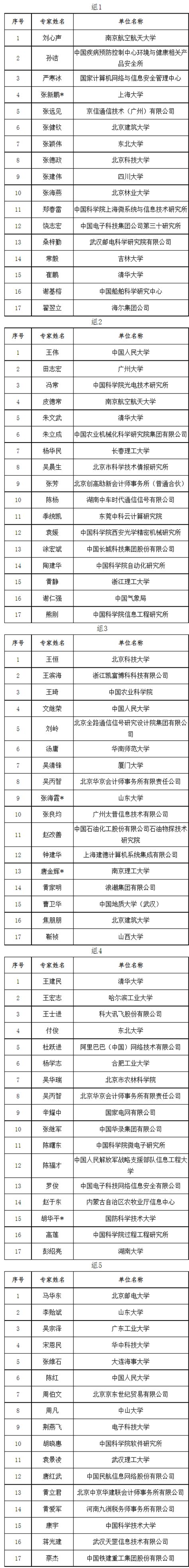 科技创新2030—“新一代人工智能”重大项目2021年度申报项目答辩评审专家名单公告 • 时代学者