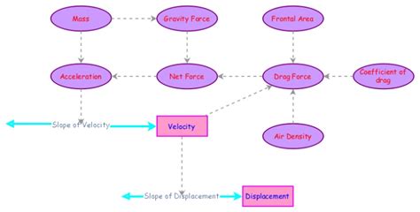 Dynamics Model Skydiver Insight Maker