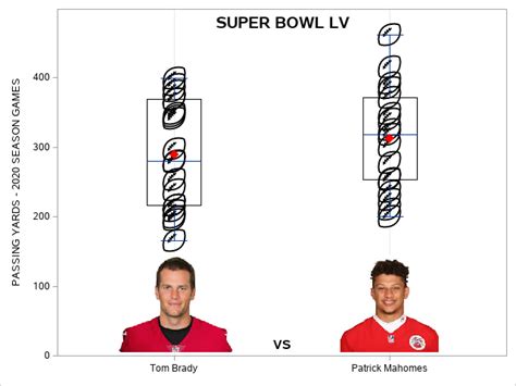 Fun With Sas Ods Graphics Super Bowl Lv Qb Boxplot Matchup Brady Vs Sas Support Communities