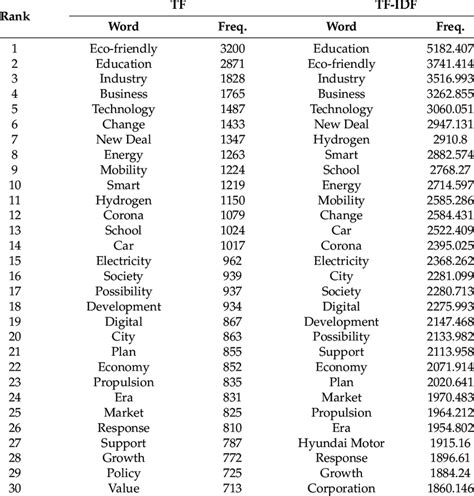 Future Environment Word Frequency Tf And Tf Idf Derivation Results Download Scientific