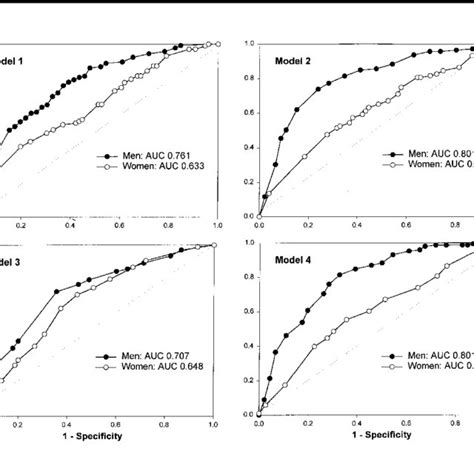 Receiver Operator Characteristic Curves For Each Model For Each Of The