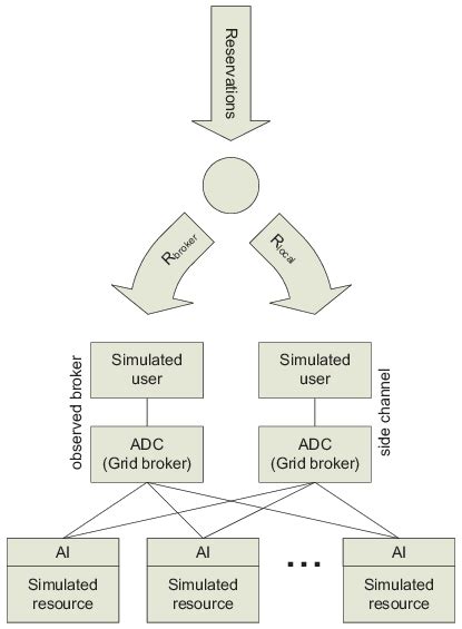 The Simulation Setup In The Experimental Evaluation Download Scientific Diagram